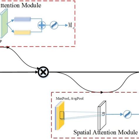 Convolutional Block Attention Module Download Scientific Diagram