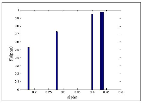 Example Of Multifractal Spectrum For Moments Of Order − 1