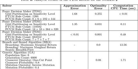 Table 2 From Rule Based Weapon Target Assignment On The Battlefield Semantic Scholar