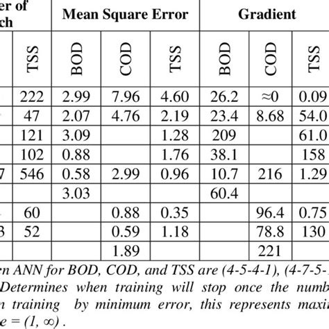 optimum structure of ann for bod and tss download scientific diagram