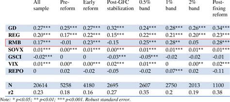 Fixed Effect Panel Regressions With Global Regional And Rmb Factors
