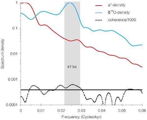 Figure S6 Cross Spectral Analysis Of The Redness Record From The Ab1