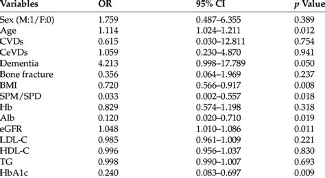 Binomial Multivariate Logistic Regression Analysis Including The Download Scientific Diagram