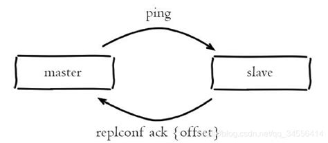 redis 主从复制 心跳和异步复制 redis info replication lag csdn博客