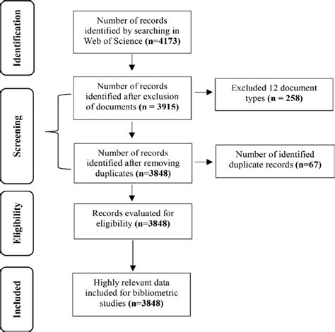 Flow Chart Showing Various Phases For Data Extraction And Filtration Download Scientific