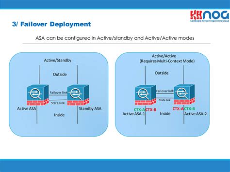 Deploy Failover High Availability In Asa Firewall Pdf Operating