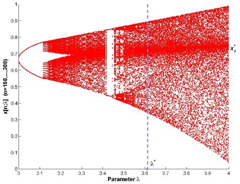 bifurcation diagram for iterative system 24 here the initial value