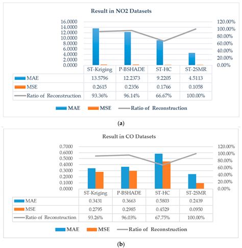 A Two Step Method For Missing Spatio Temporal Data Reconstruction
