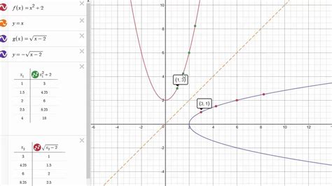 The Inverse Function Is A Reflection Youtube