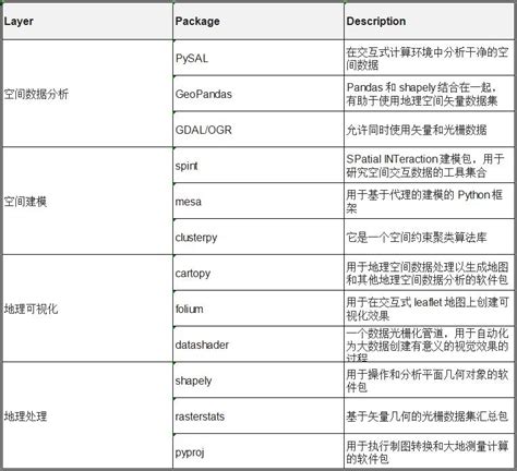 Python 中的空间分析和地理空间数据科学