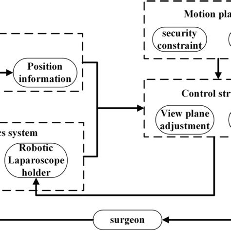 framework of autonomous adjustment algorithm of surgical field of view