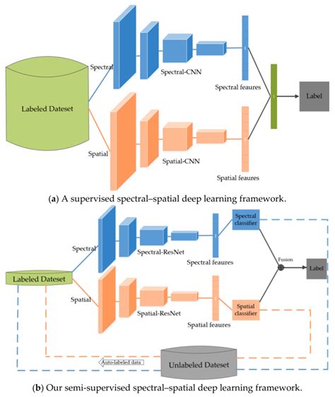 The Structures Of A Supervised And B Semi Supervised Download