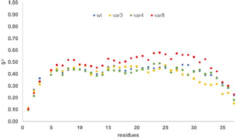 Residue Wise Order Parameter S 2 Values From Md Simulations A