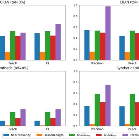 precision recall and f1 of different periodicity detection algorithms