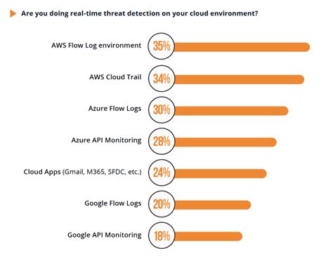 Overcoming Cloud Security Challenges The Power Of Cloud Native Ai