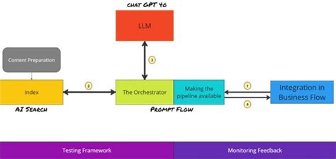 Supercharging Genai With The Power Of Rag By Timur Bauch Rivertyengineering Nov 2024