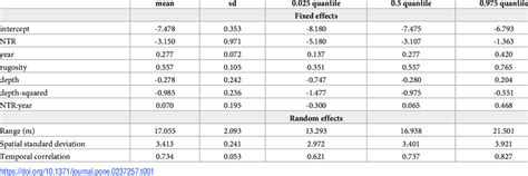 inla model posterior summary for fixed and random effects for the full