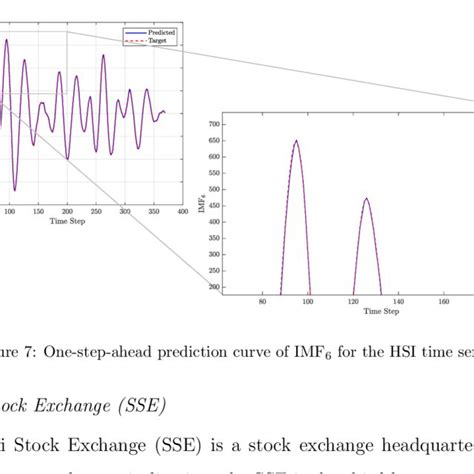 One Step Ahead Prediction Curve Of Imf 2 For The Hsi Time Series