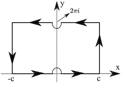 Adequate Contour For Solving The Problem Suggested In Equation 92 Download Scientific Diagram