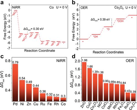 computational calculation of potential catalysts a the gibbs energy