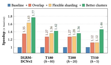 boost large scale recommendation system training embedding using embark