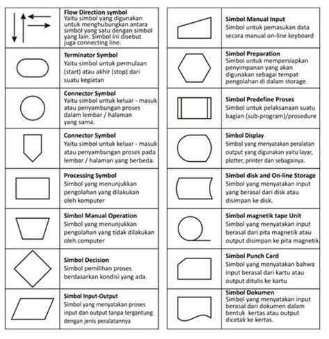 Perbedaan Flowchart Dan Pseudocode