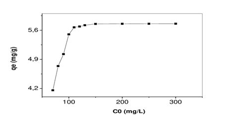 Effect Of Initial Dye Concentration Download Scientific Diagram