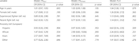 Ordinal Logistic Regression Models Exploring The Relationships Between Download Table