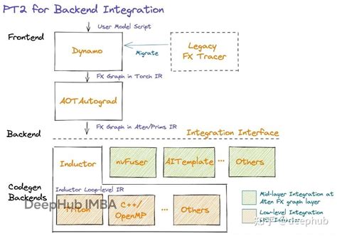 Pytorch 20性能优化实战:4种常见代码错误严重拖慢模型 知乎 Pytorch 20性能优化实战:4种常见代码错误严重拖慢模型 知乎