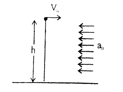 A Stone Is Projected Horizontally With Speed V From A Height H Above G