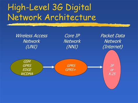 Ppt Third Generation 3g Mobile Technology Powerpoint Presentation