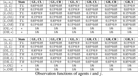 Table 1 From A Framework For Sequential Planning In Multi Agent