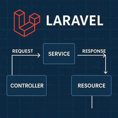 Laravel Actions — Tutorial for beginners | by Demian Kostelny | Medium