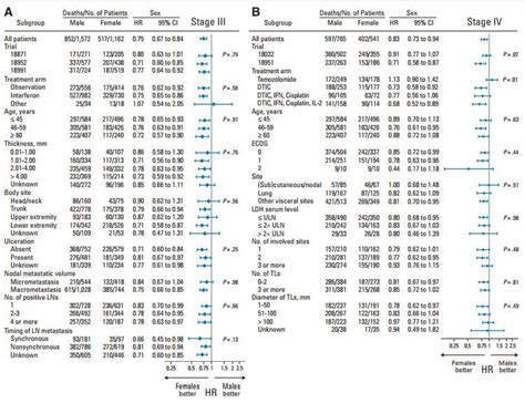 Subgroup Analyses Presented By Using Sex Hazard Ratios HRs With Their Download Scientific