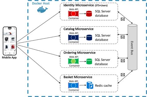 Containerized Microservices Net Microsoft Learn