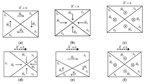 Magnetic Domain Models A Rotational Model Without And B With
