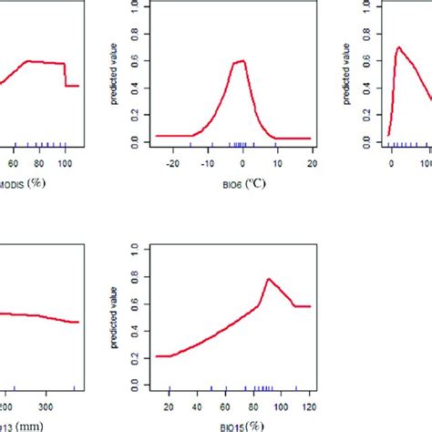 MaxEnt Response Curves For The Five Significant Variables Used In The Download Scientific
