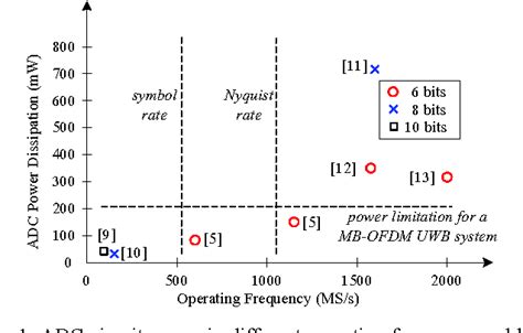 Figure 1 From Power Reduction With Dynamic Sampling And All Digital I Q Mismatch Calibration