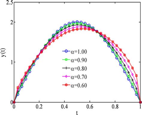 Function Y T ð Þ When N ¼ 32 At Different Values Of A Download