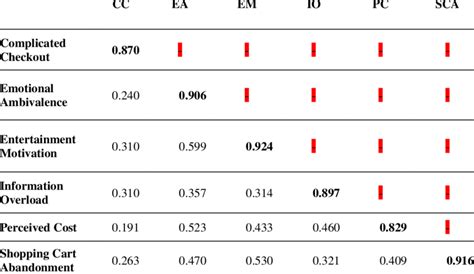 Fornell Larcker Criterion Source Data Processed By Smartpls 2021 Download Scientific Diagram