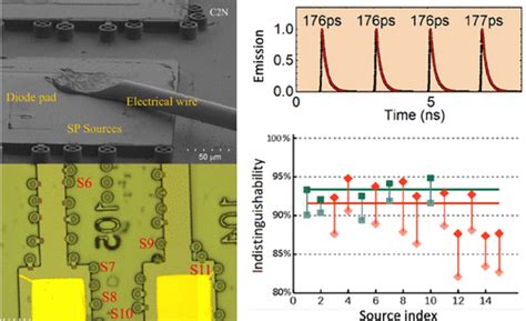 Reproducibility Of High Performance Quantum Dot Single Photon Sourcesacs Photonics X Mol