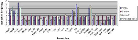 instruction frequencies for each data set avida with overlapping
