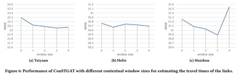 Kdd 2020 Constgat Contextual Spatial Temporal Graph Attention