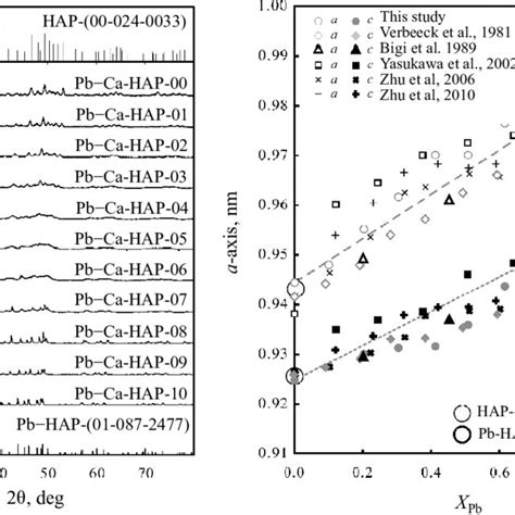 A Xrd Patterns And B Lattice Parameters Of The Lead Calcium