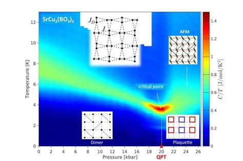 Quantum Phase Transition Discovered In A Quasi 2d System Consisting