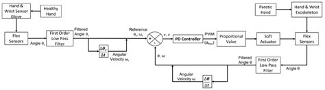 Proportional Derivative Pd Flow Based Control Algorithm Diagram For Download Scientific