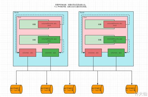 第七章、kubernetes（v121）配置和存储——第一章概述 斐语 博客园