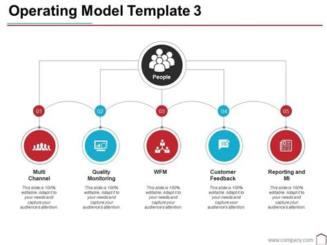 Operating Model Template Ppt Styles Demonstration PowerPoint Slide