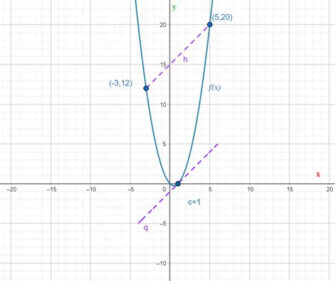 Find A Function F Such That The Graph Of F Contains The Poin Quizlet