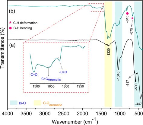 Ftir Spectrum Of A 1 Ag Bi2o3 Nps And B 10 Ag Bi2o3 Nps Download Scientific Diagram